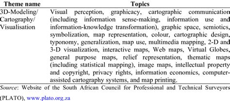 Topics Listed For The Theme 3d Modelingcartographyvisualisation In