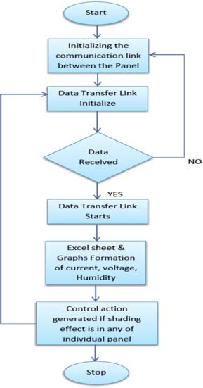 Flowchart For Algorithm And Wsn Network Working Download Scientific