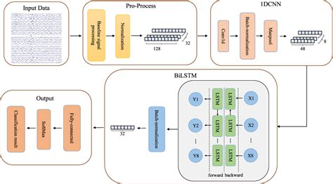 Figure 4 From Eeg Emotion Recognition Via A Lightweight 1dcnn Bilstm
