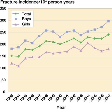 Age And Sex Adjusted Incidence For Both Babes And Girls And