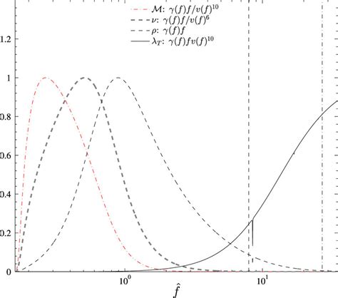 Integrands Per Frequency Octave Of The Integrals Determining The Snr