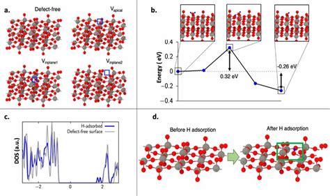 Dft Calculations Of Defect Formation On Wo3 A Three Configurations Download Scientific