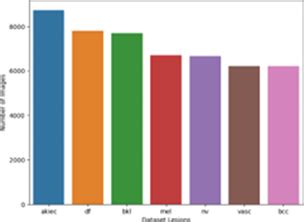 Detect Melanoma Skin Cancer Using An Improved Deep Learning CNN Model With Improved