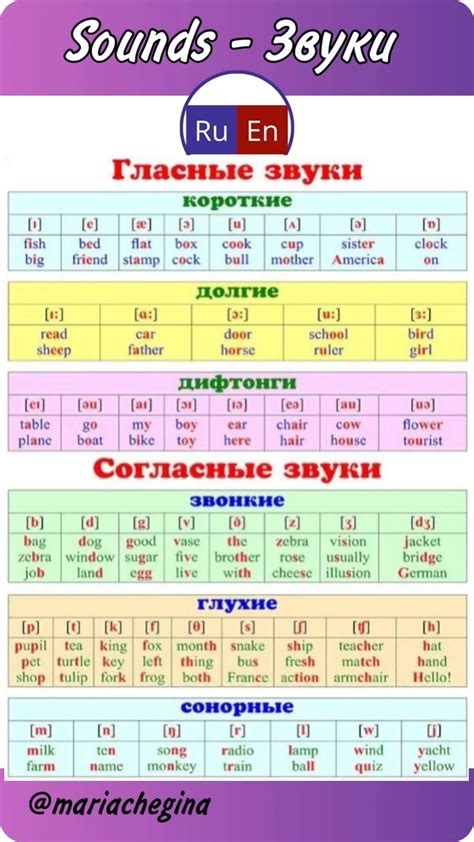 Звуки на английском Sounds Гласные и согласные звуки в английском языке Транскрипция в 2024