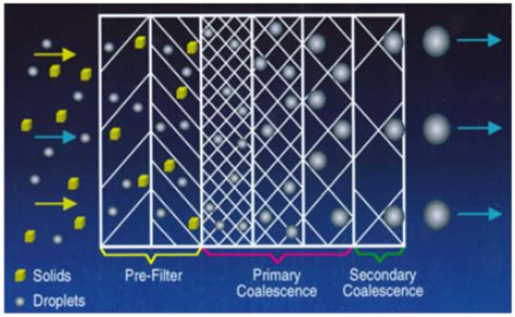 Oil Water Separation And Filtration System Fuel Filters Hydraulic