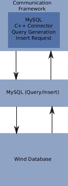 Database Interfacing With Communication Handler Download Scientific Diagram