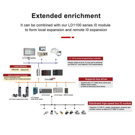 Npn Output Motion Control Ethernet Modbus Tcp Programmable Logic