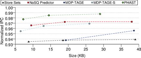 Figure 13 From Effective Context Sensitive Memory Dependence Prediction