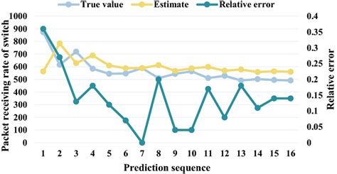 Prediction Results Of The Svr Prediction Model Based On Grid Search