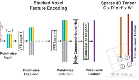 自动驾驶激光点云 3d 目标检测 Voxelnet 论文简述 知乎