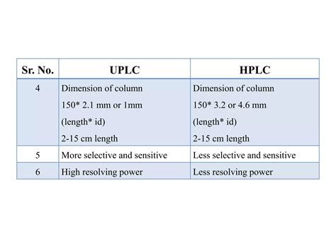 Difference Between Hplc And Uplc Pptx
