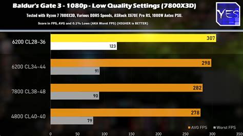 Оперативная память Ddr5 6200 Cl28 заметно опережает Ddr5 7800 Cl38 в играх