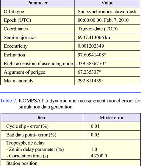 Osculating Orbit For Kompsat 5 Simulation Data Generation Download Table