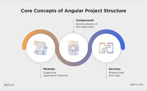 Guide To Building Well Organized Angular Projects