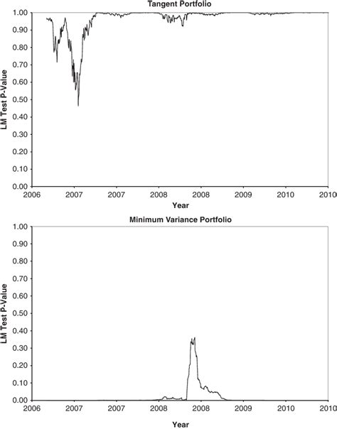 Step Down Rolling Window Mean Variance Spanning Lm Lagrange