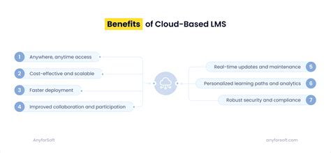 Cloud Based Lms Benefits And Top Platforms Anyforsoft