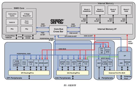 Sharc Dsp 学习记录1 2014 07 30 Csdn博客