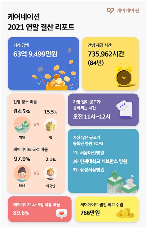 간병인 매칭 플랫폼 케어네이션 2021년 735962시간 간병제공 플래텀