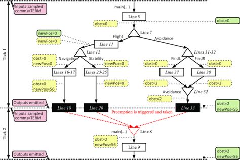 Synchronous Deterministic Parallel Programming For Multi Cores With