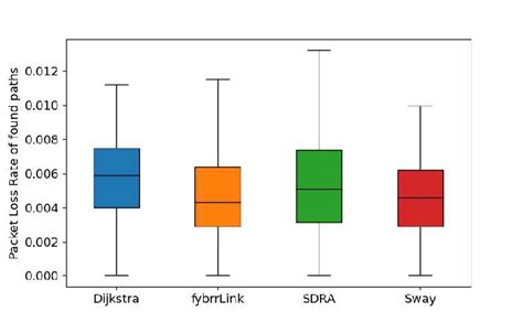Packet Loss Rate Of Generated Routes Download Scientific Diagram