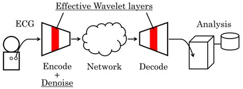 논문 리뷰 Wavelet Integrated Convolutional Neural Network For Ecg Signal Denoising