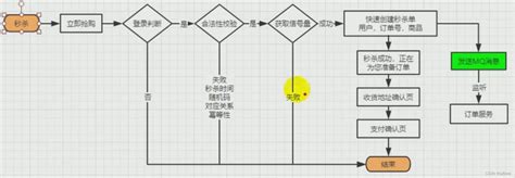 商品秒杀reids秒杀逻辑 rabbitMQ队列削峰 redis 削峰 CSDN博客