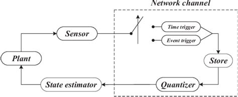 Figure 1 From Quantized H∞ State Estimation For Networked Control