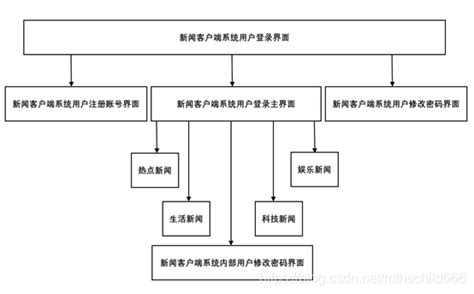 简单新闻客户端app设计新闻系统er图 Csdn博客