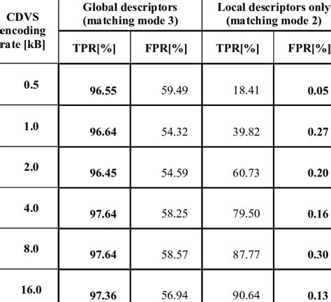 Pairwise Matching Experiment Tpr Fpr Local Descriptors Show Better