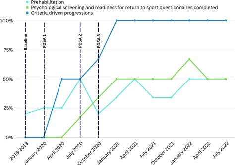 Run Chart For Process Measures PDSA Plan Do Study Act Download Scientific Diagram