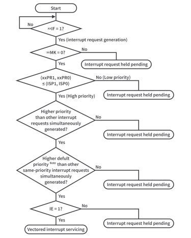 Renesas RL Interrupt Functions Electronics CircuitBread
