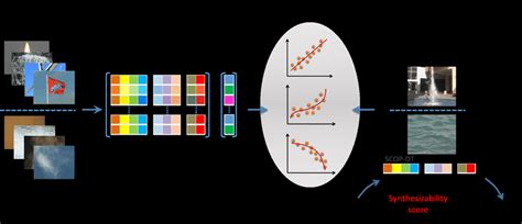 Learning And Predicting Synthesizability By Aggregating Features To