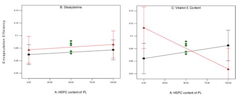 9 Interaction Between Five Factors With Reference To Encapsulation