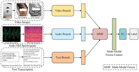 Sensors Free Full Text Multimodal Sensing For Depression Risk Detection Integrating Audio
