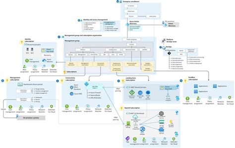 Azure Openai Landing Zone Reference Architecture Razure