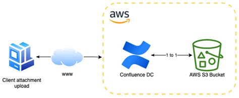 Configuring S3 Object Storage Confluence Data Center And Server 81 Atlassian Documentation
