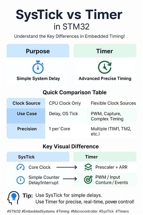 stm32 embeddedsystems microcontroller timing systick timer learning sadman islam