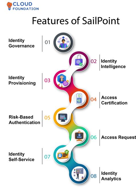 Types Of Connectors In Sailpoint At Charlotte Adams Blog
