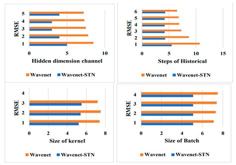Electronics Free Full Text Spatial And Temporal Normalization For