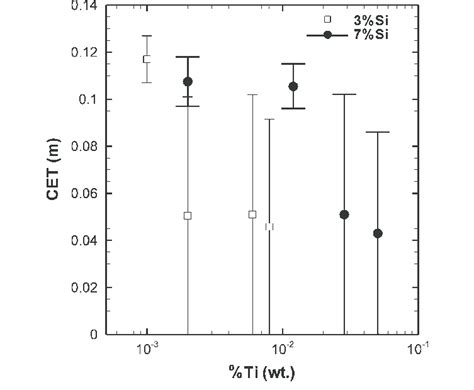 The Vertical Bars Indicate The Regions Of The Columnar To Equiaxed Download Scientific Diagram
