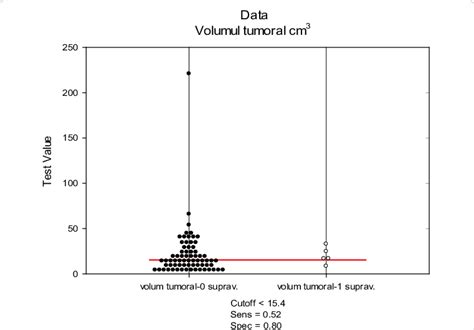 Point Pair Histogram For Tumor Volume Cut Off Values Vs Survival