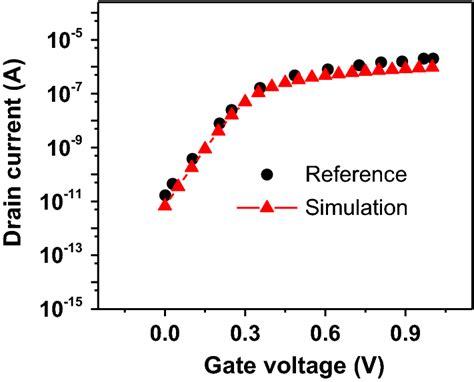 Calibration Of Simulation Setup With Ref 14 Download Scientific