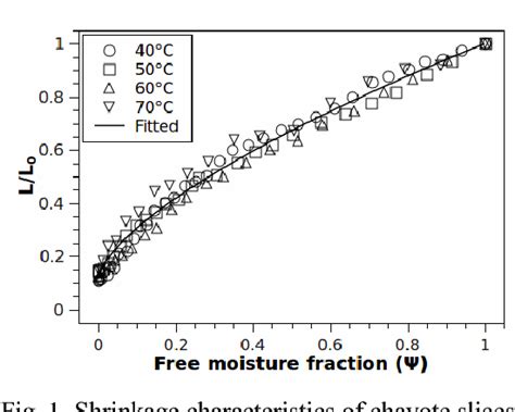Figure 1 From Analytical Model For Moisture Diffusivity Estimation And