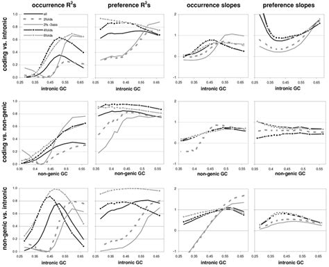 Trinucleotide Preferences And Occurrences In Coding Intronic And Download Scientific Diagram
