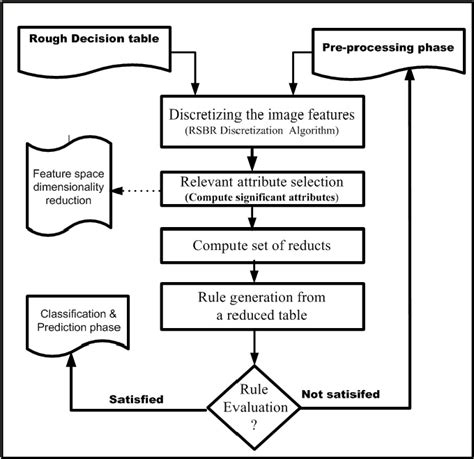 Rough Sets Data Analysis Phase Download Scientific Diagram