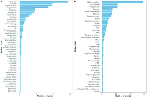 Histogram Of The Most A Research Topics And B Study Objects