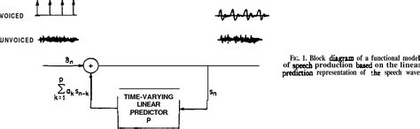 Figure 1 From Speech Analysis And Synthesis By Linear Prediction Of The Speech Wave Semantic