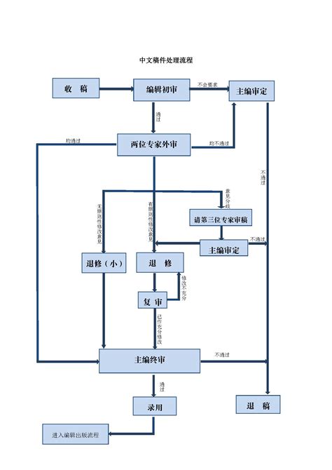 极地研究 投稿指南