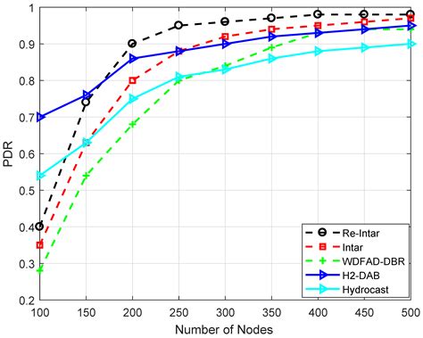 Avoiding Void Holes And Collisions With Reliable And Interference Aware Routing In Underwater Wsns