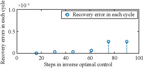 Figure 4 From Sequential Inverse Optimal Control Of Discrete Time